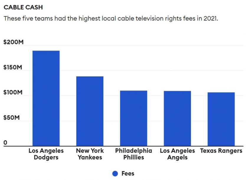 Yankees named MLB's most valuable franchise by Forbes
