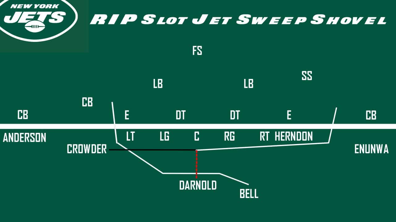 Constructing Adam Gase staples with New York Jets personnel